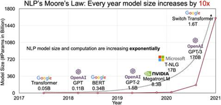 The Evolution of AI-Language Models